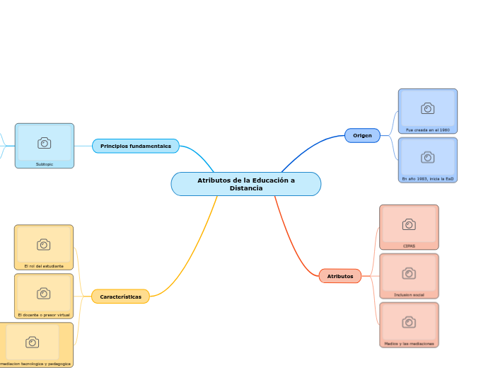 Atributos de la Educación a Distancia - Mind Map